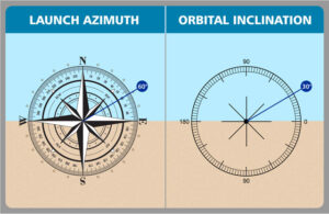 Why Orbital Rockets Roll During Launch - Headed For Space